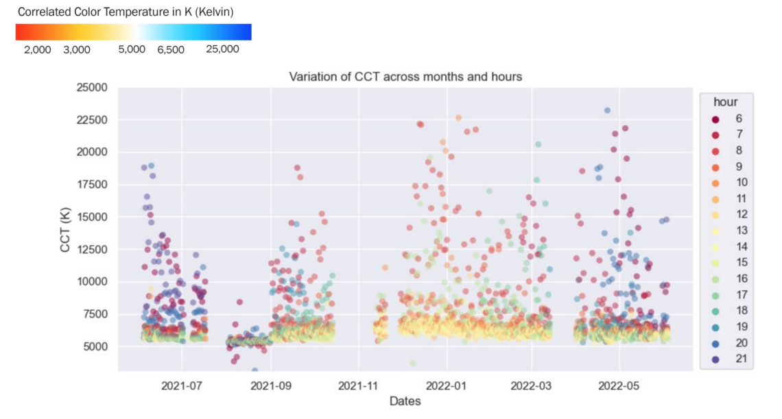 Multispectral Lighting Simulation Approaches for Predicting Opsin ...