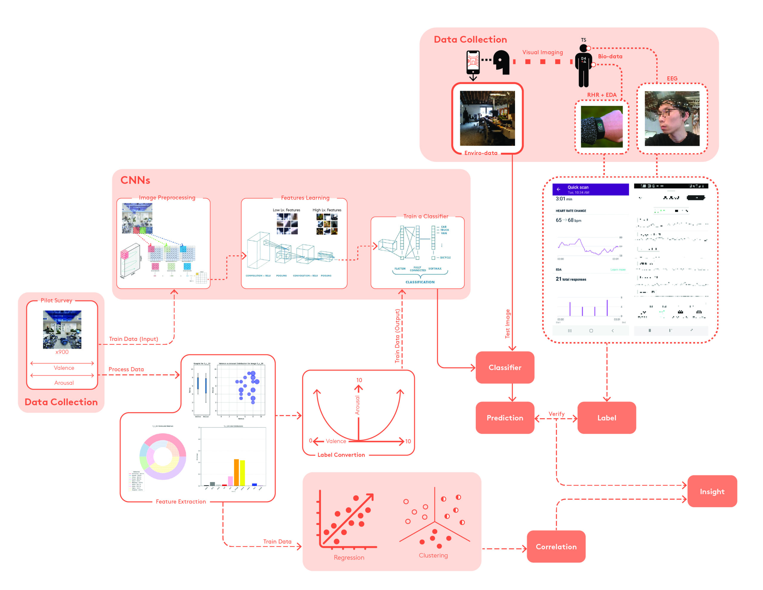 Evaluating Workplace Wellbeing: A Framework Using Biometric Data and Neural Networks - Applied ...